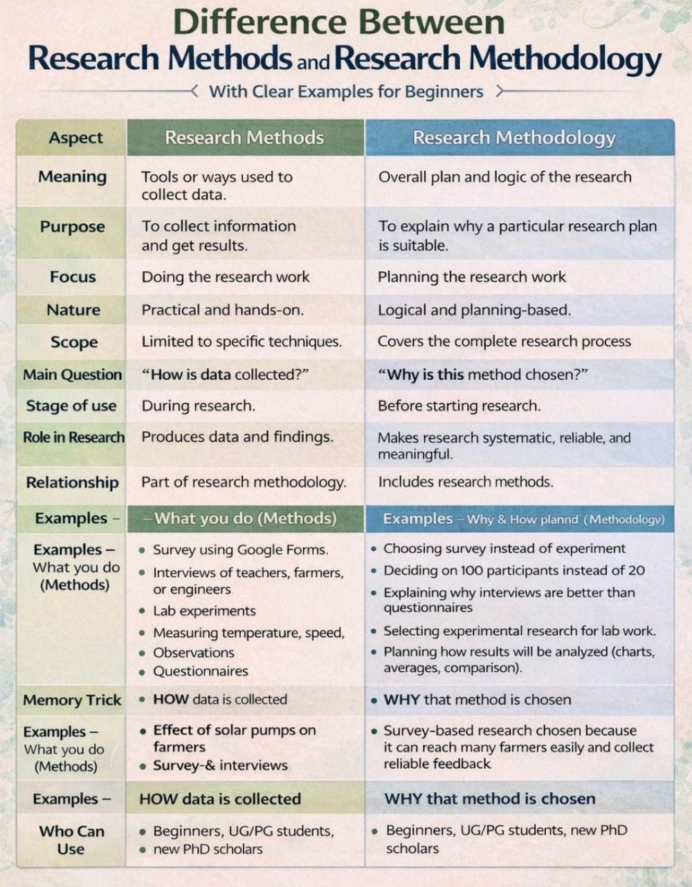 "Method" is the hammer. "Methodology" is the architectural blueprint ...